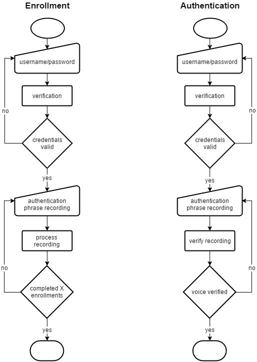 Two-Factor Authentication Using Biometrics