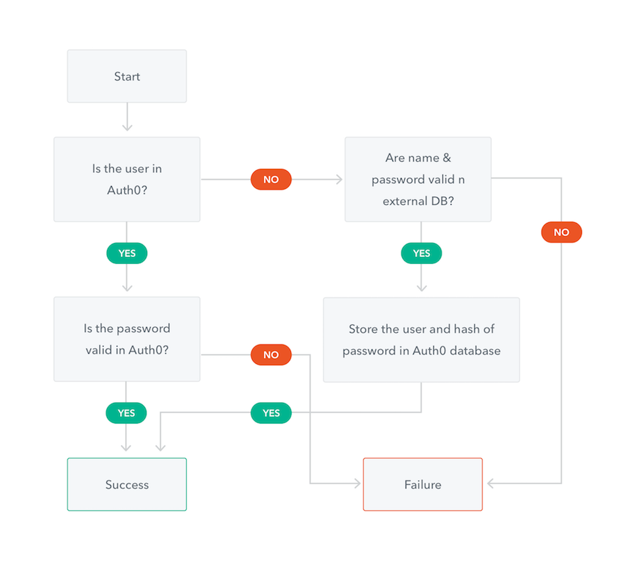 How to Migrate Your Gigya Users to Auth0